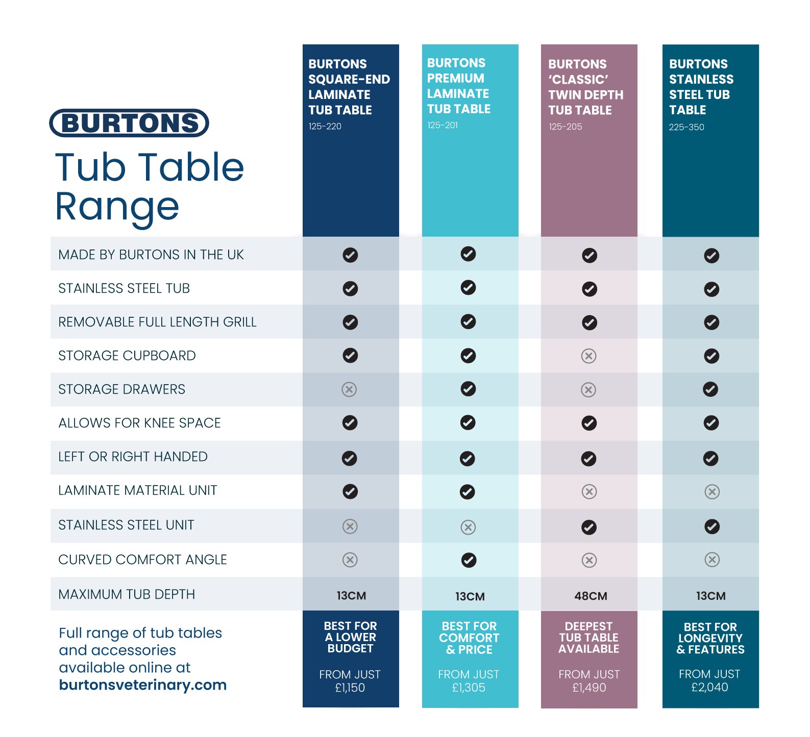 Burtons | Comparing Burtons Tub Tables: Stainless Steel vs. Laminate